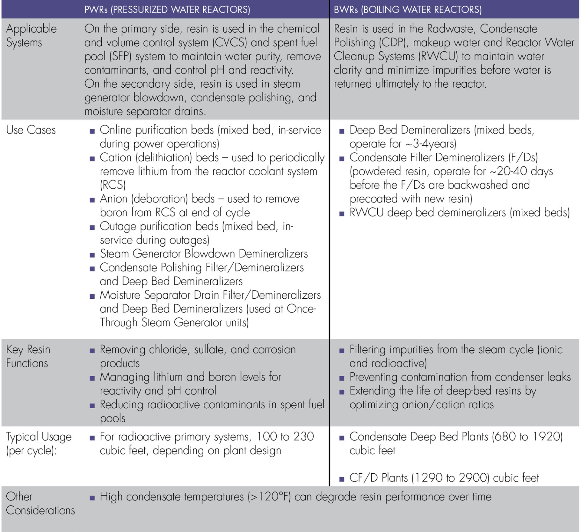 Nuclear Plant Resin Optimization - Structural Integrity Associates